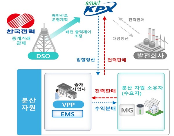 VPP 운영기술 및 DSO 관제시스템 개발로 ‘분산에너지 전력도매시장’참여 지원