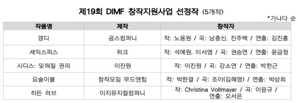 제19회 DIMF 창작지원사업 치열한 경쟁 속 5개작 최종 선정