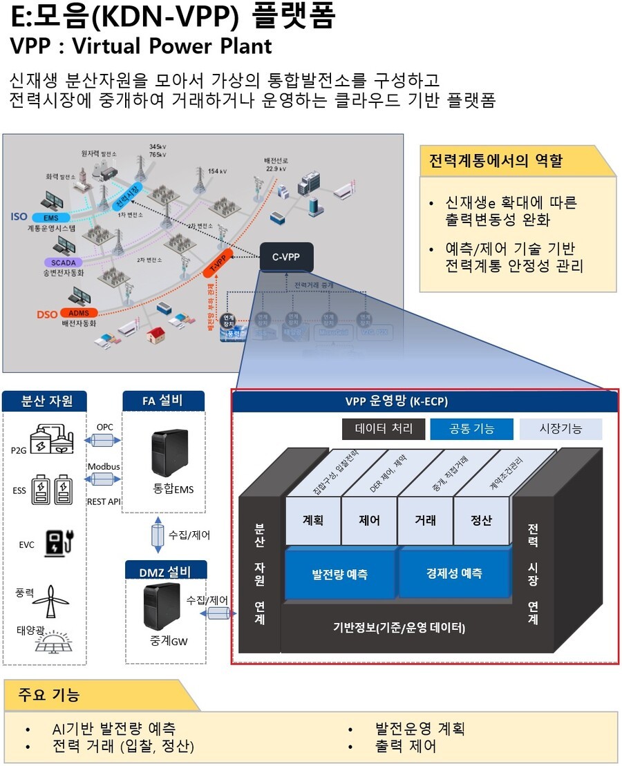 한전KDN, AI 기반 VPP 플랫폼 'E:모음' 기술력 입증